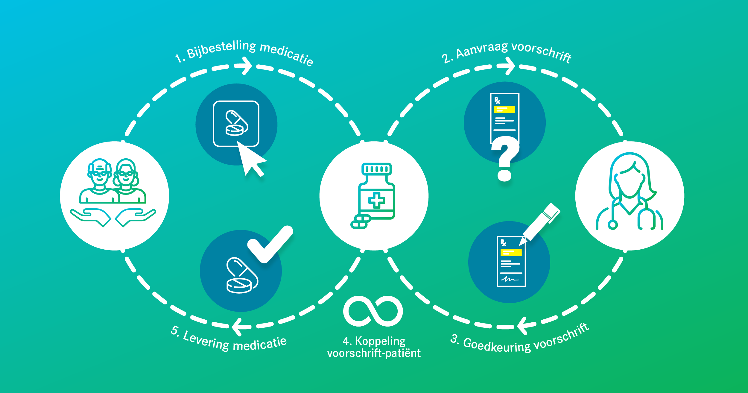Verbeterde Recip-e flow voor woonzorgcentra